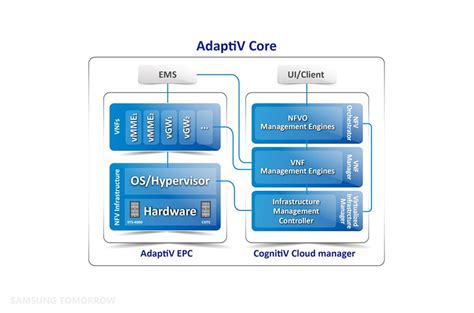 Samsung Successfully Delivers Virtualized Evolved Packet Core To Korea