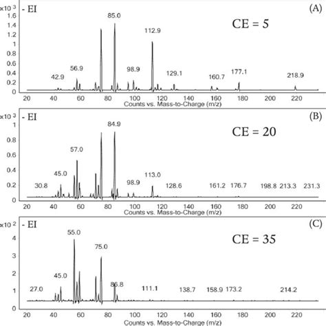 Negative Ionization Electrospray Product Ion Spectra Of The Deuterated