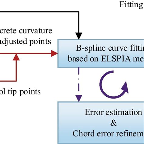block diagram of the global toolpath smoothing scheme download