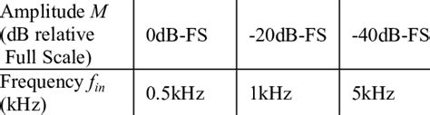Sine Wave Test Signals Parameters Download Table