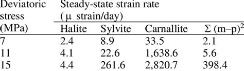 Component Steady State Strain Rates Download Table