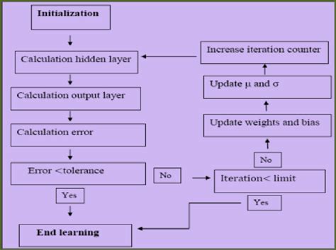 The Processing For Radial Basis Function Network Download Scientific Diagram