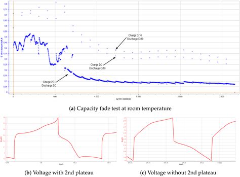 Dual Extended Kalman Filter For State Of Charge Estimation Of Lithium