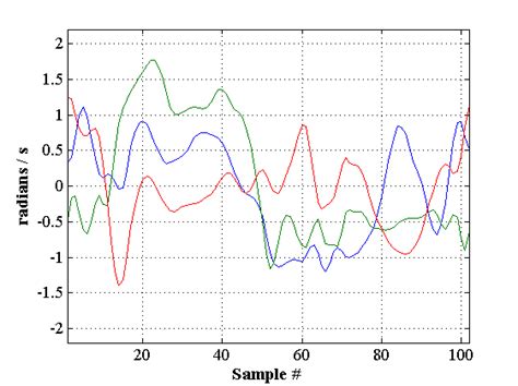 The Accelerometer And Gyroscope Signals Corresponding To One Gait Cycle