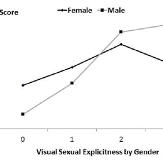 Gender Comparison Of SADI Scores And Visual Sexual Explicitness Note Download Scientific