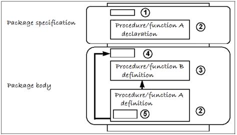 Oracle Pl Sql Programming Tutorial With Examples O Planning Org