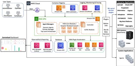 How To Enable Cloud Transformation With HCL Workload Automation On AWS WORKLOAD AUTOMATION