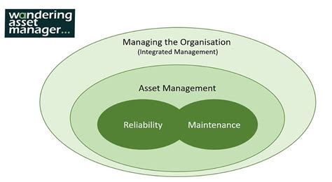 Reliability In Asset Management K Global Technologies