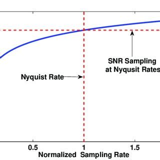 The Signal SNR For Different Sampling Rates The Vertical Dash Line Download Scientific Diagram