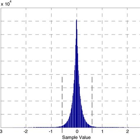 Probability Distribution Histogram Of Simulation Samples Download Scientific Diagram