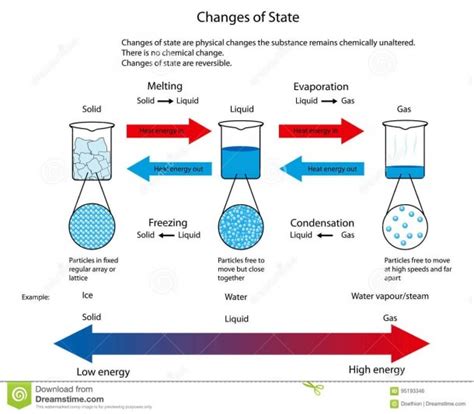 Illustration For Changes Of State Between Solid Liquid And Gas Best Diagram Collection