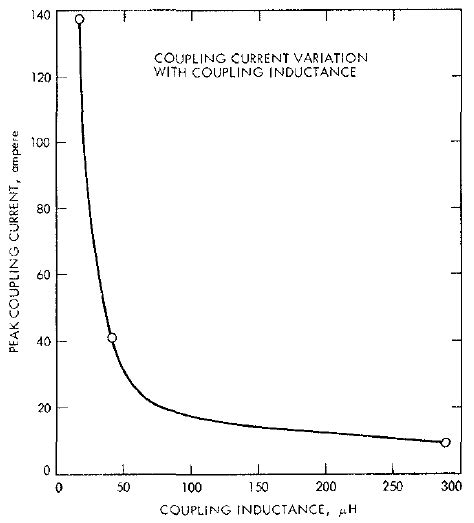 Effect Of Coupling Inductance On Coupling Current [4] Download Scientific Diagram
