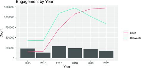 Twitter Engagement By Year Tweet Count Is Represented By Gray Bars