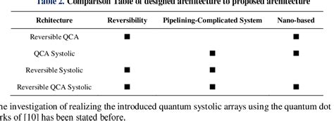 Table 2 From Designing A Novel Reversible Systolic Array Using Qca Semantic Scholar