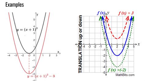 Introduction To Conic Sections And Transformation Of Graphs Pptx Geography Science