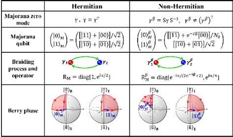 Figure 1 From Anomalous Non Abelian Statistics For Non Hermitian Generalization Of Majorana Zero