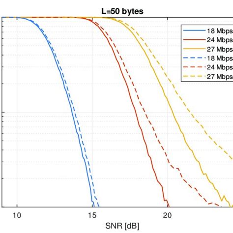 Per Vs Snr With Linear And Non−linear Hpa Ibo 6 Db L 50 Bytes