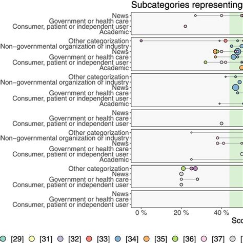Mean And Median Readability Total Sample And Subsample Scores Extracted Download Scientific