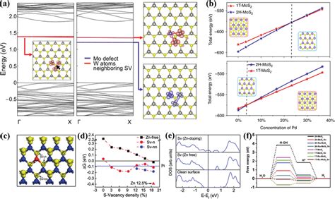Synergy With Heteroatoms A Electronic Band Structures Of WS Models Download Scientific