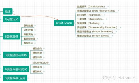 机器学习入门：scikit Learn库的使用2 知乎
