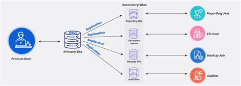 cloud data replication using mysql opteamix