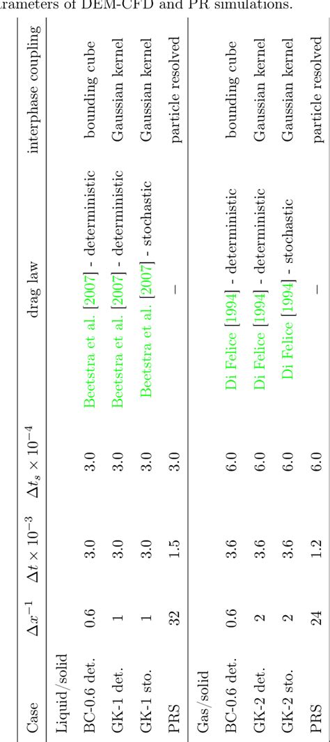 Figure 1 From A Stochastic Formulation For The Drag Force Based On Multiscale Numerical