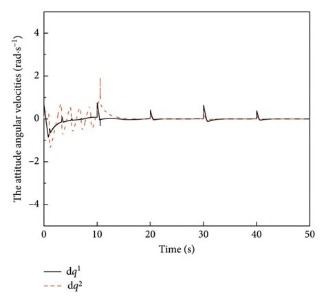 the trajectories of attitude angular velocities rad s download