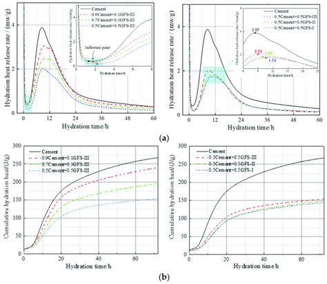 Hydration Heat Release Rate A And Cumulative Hydration Heat B Of Download Scientific