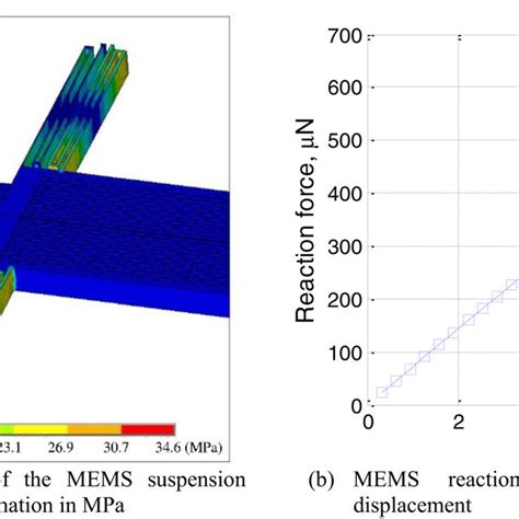Numerical Design And Evaluation Of The Folded Springs Of The Mems Download Scientific Diagram