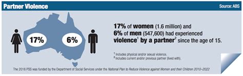 Why Are Rates Of Domestic Violence In Australia Still So High Random