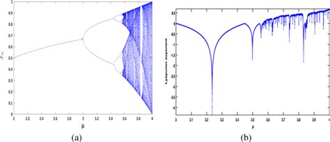 A Bifurcation Diagram Of Chaotic Logistic Map B Lyapunov Exponent Of Download Scientific
