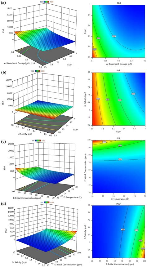 3d response surface plots and contour curves showing the interactive