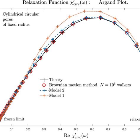 Relaxation Function Of Cylindrical Circular Tubes Theory Random