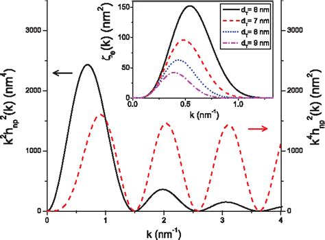 Figure 1 From Theory Of Nanoparticle Diffusion In Unentangled And Entangled Polymer Melts
