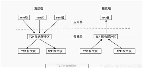 Tcp通信丢包原因总结tcp什么情况下会send失败 Csdn博客
