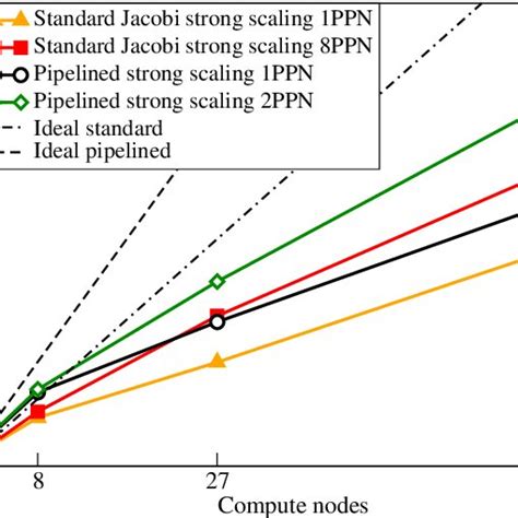 Distributed Memory Parallel Performance Weak Scaling Of The Standard Download Scientific
