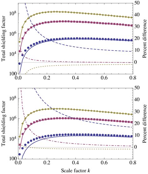 The Total Shielding Factor Of Four Concentric Cylindrical Shells Of Download Scientific Diagram