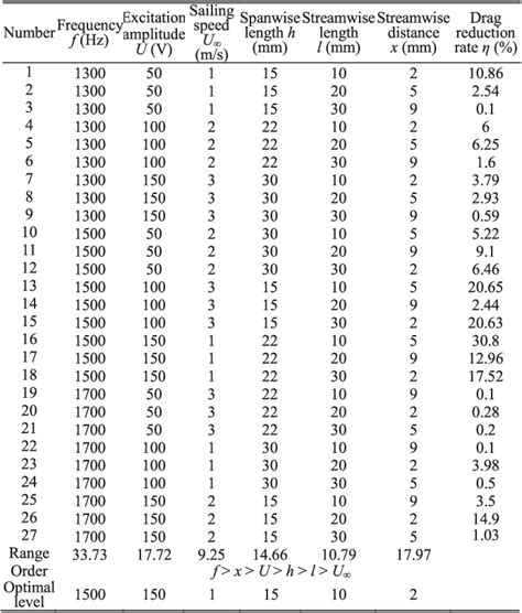 Table VII From Active Drag Reduction For The Wall Of Microunderwater Vehicles By Piezoelectric
