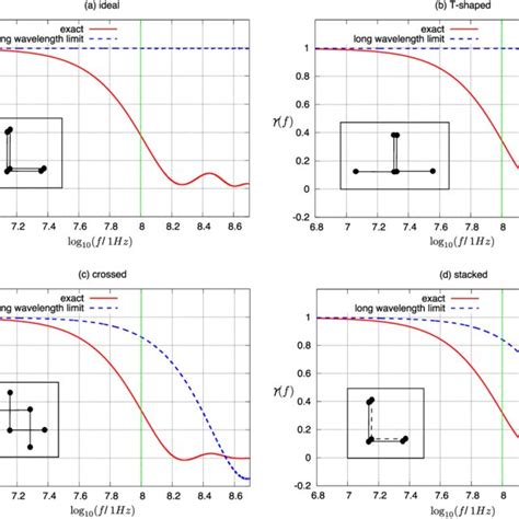 Color Online Overlap Reduction Function In The Case Of Four Detector