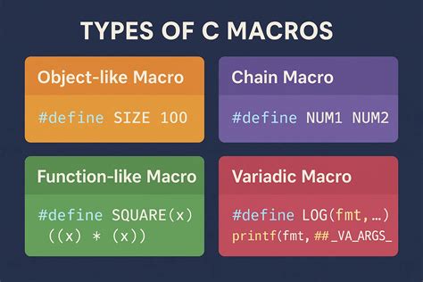 What Are Macros In C Programming A Comprehensive Guide