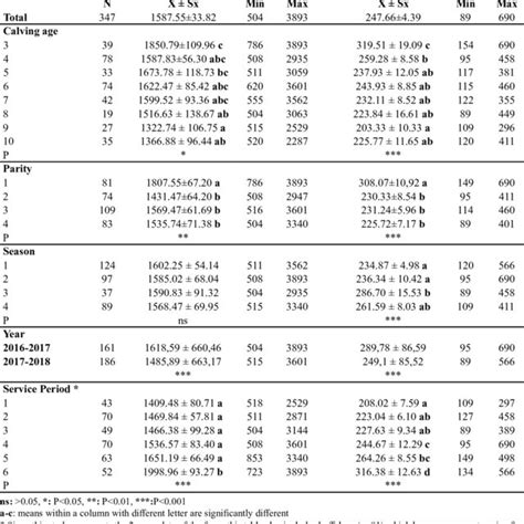 Descriptive Statistics And Significance For Milk Yield And Lactation Download Scientific