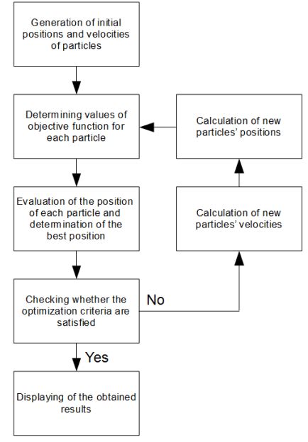 Algorithm Of The Method Of Particle Swarm Optimization Download Scientific Diagram