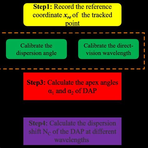 The Flow Chart Of The Calibration Method Based On The Experimental Test
