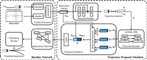 Figure 1 From Diverse Multiple Trajectory Prediction Using A Two Stage Prediction Network
