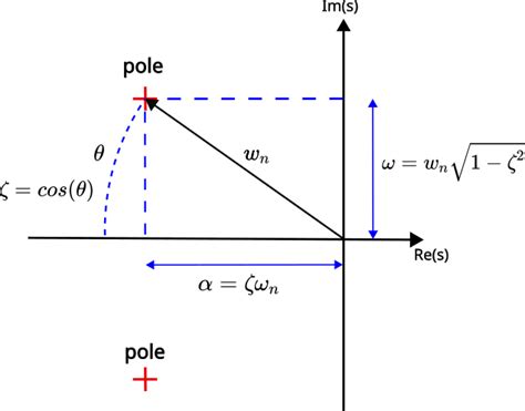 Control Systems Lecture Overshoot And Peak Time As Functions Of