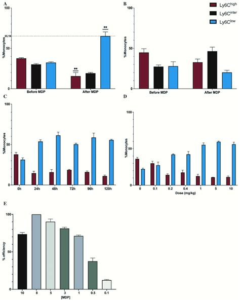 Mdp Triggers The Monocyte Conversion In An Nod2 Dependent Manner A Download Scientific