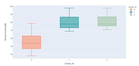 Github Ivstacustomersegmentationdbscan This Is A Customer