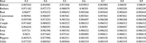 Normalized Correlation Coefficients After Jpeg2000 Compression On Download Table