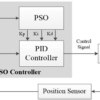 PID PSO Controller Design Download Scientific Diagram