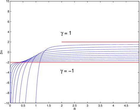Figure 1 From Gravity Of A Static Massless Scalar Field And A Limiting